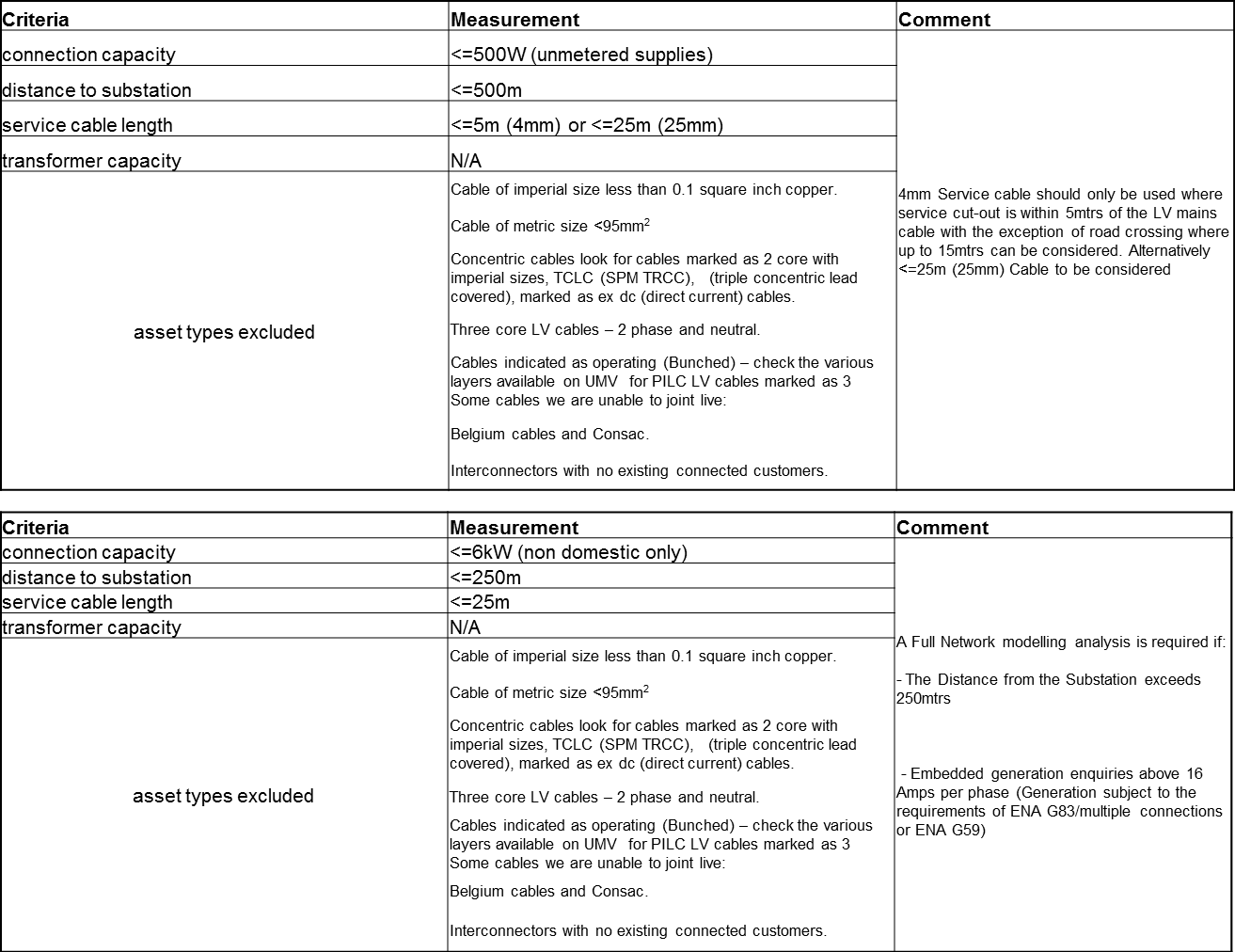 Standard Design Matrix - SP Energy Networks