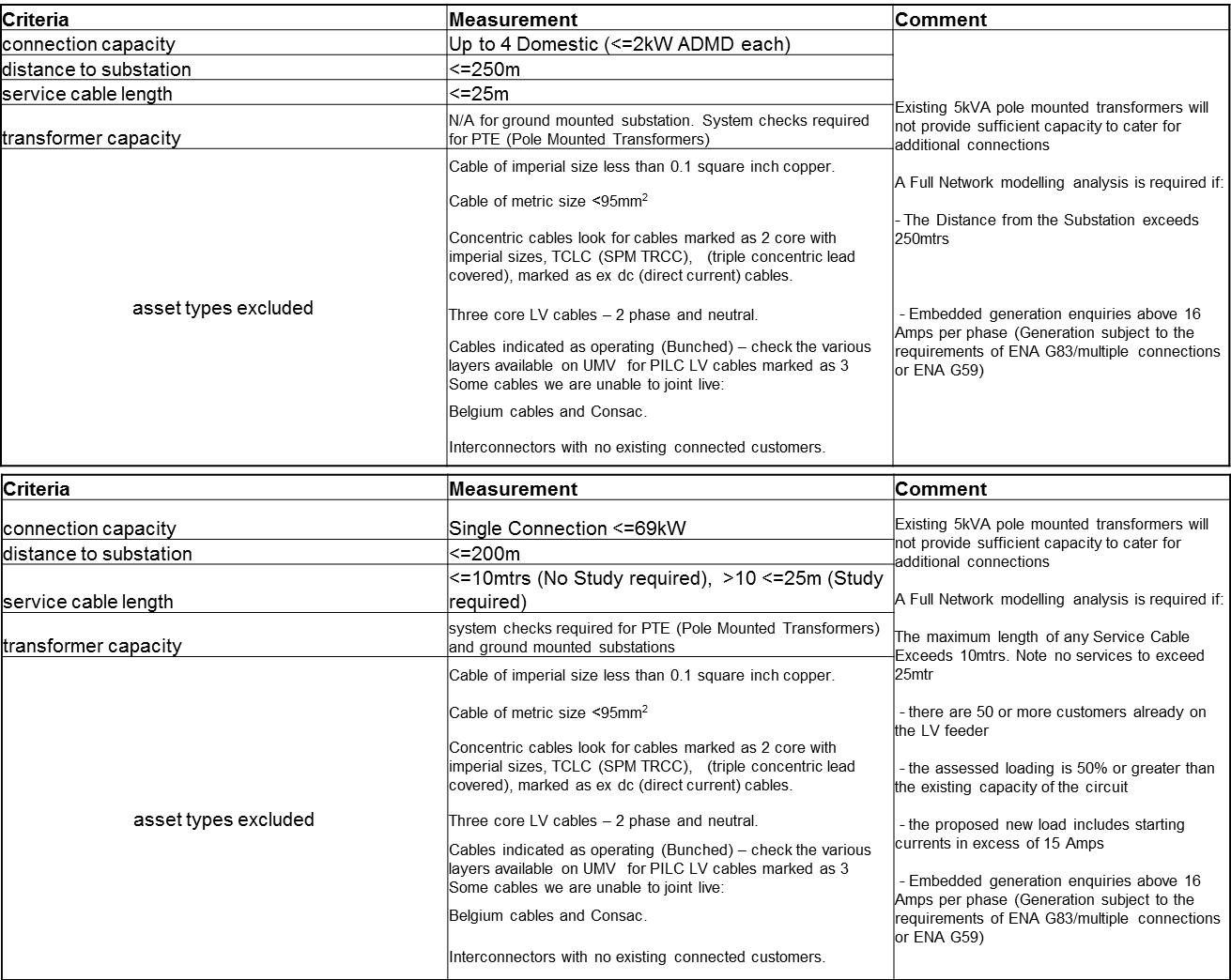 Standard Design Matrix - SP Energy Networks