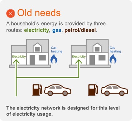 Our DSO evolution - SP Energy Networks
