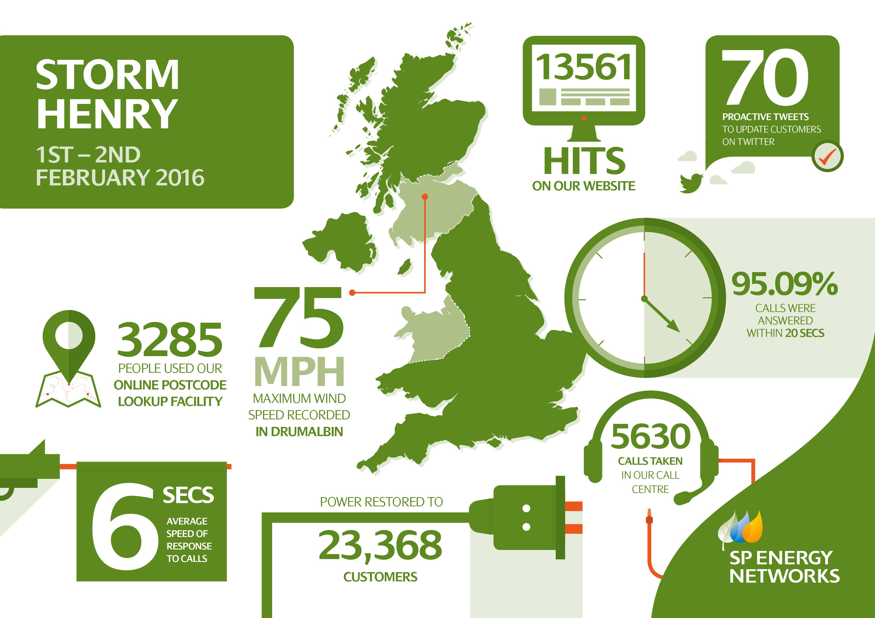 Storm Henry - SP Energy Networks